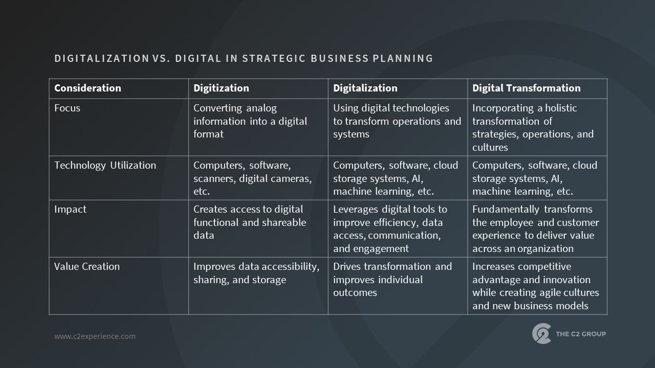 Digitalization vs Digitization | Blog | The C2 Group